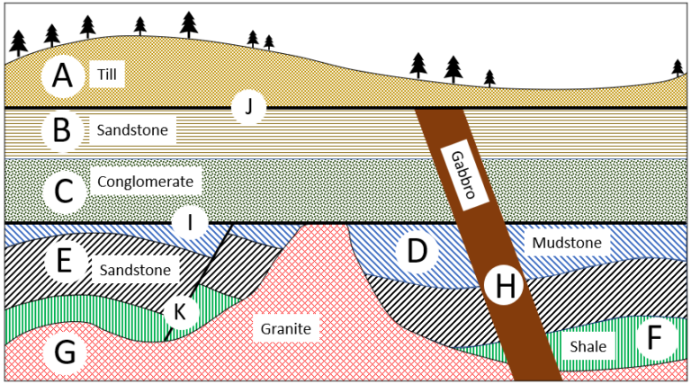 Unit 2: Weathering and Soil, Sedimentary and Metamorphic Rocks, and ...